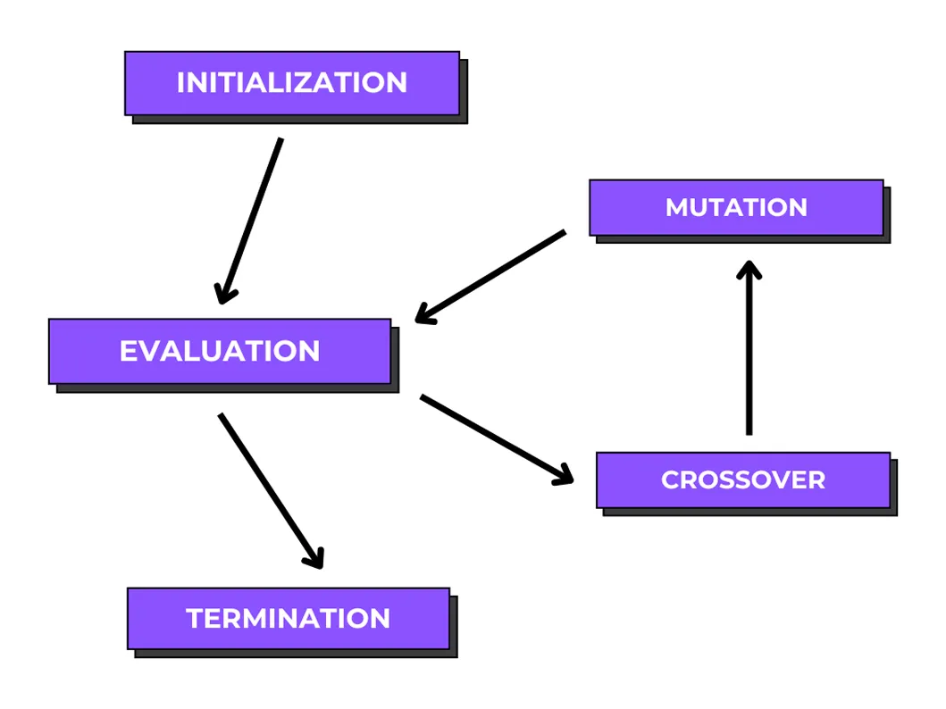 A Guide on Evolutionary Algorithms | Ultralytics